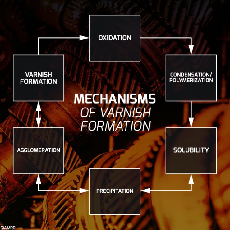 Can Lube Oil Varnish be Eliminated? - Strategic Reliability Solutions Ltd