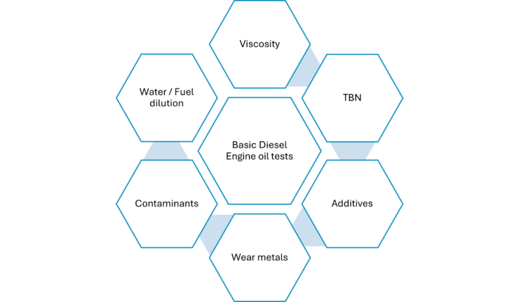 Understanding the oil analysis results of Diesel Engine Oil - Strategic ...