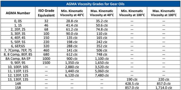 Gear Oil Characteristics and Naming Systems - Strategic Reliability ...