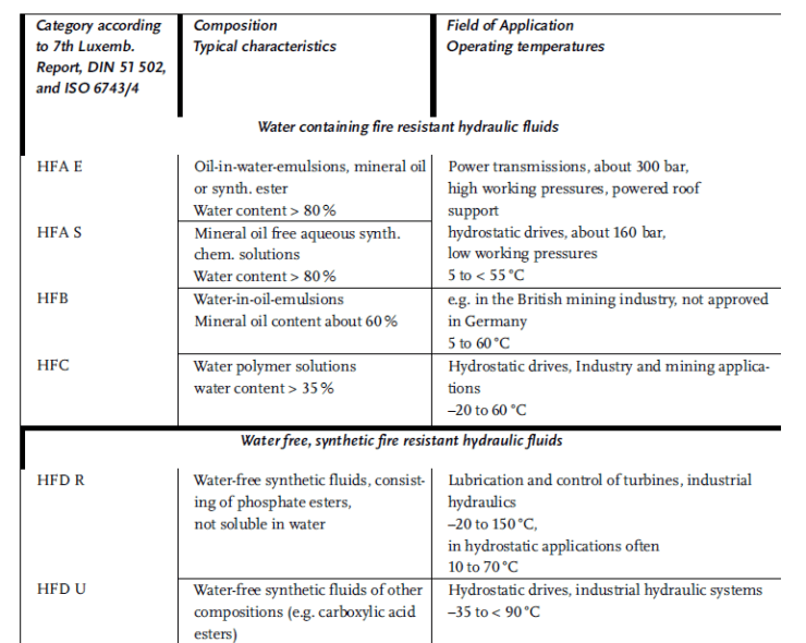 Types of Hydraulic Oil - Strategic Reliability Solutions Ltd