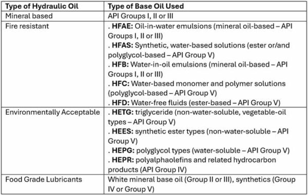 Chemical Composition of Hydraulic Oil - Strategic Reliability Solutions Ltd